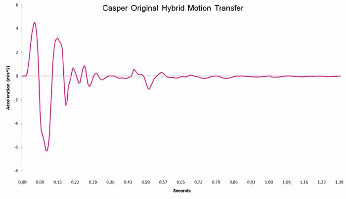 Casper Original vs. Casper Original Hybrid - Compare Side-By-Side
