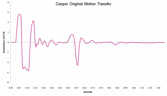 Casper Original vs. Casper Original Hybrid - Compare Side-By-Side