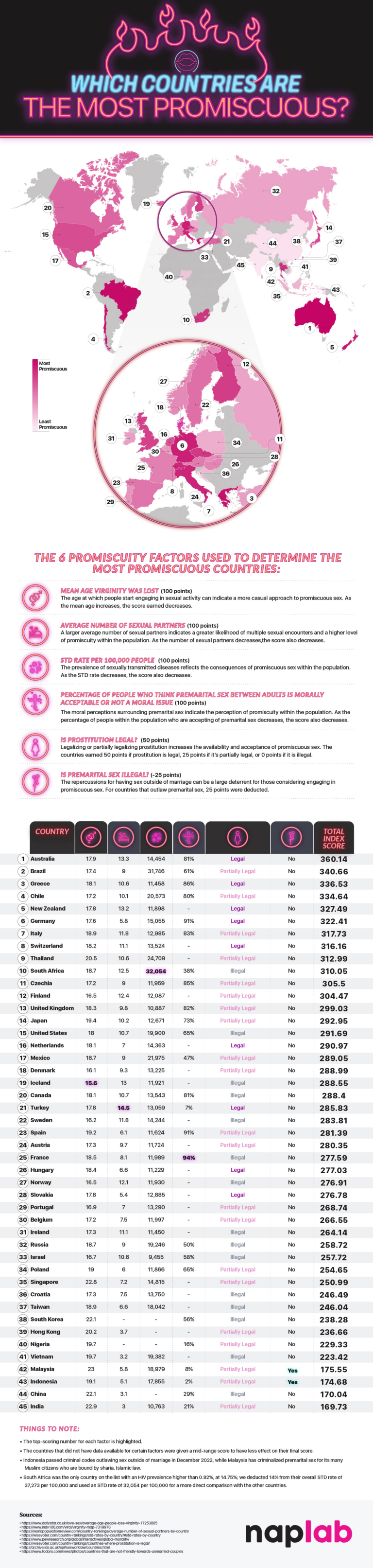 Which Countries Are the Most Promiscuous? - NapLab