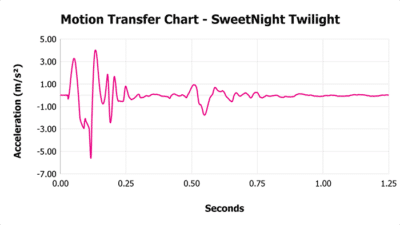SweetNight Twilight Review - 10 Data-Driven Tests - NapLab