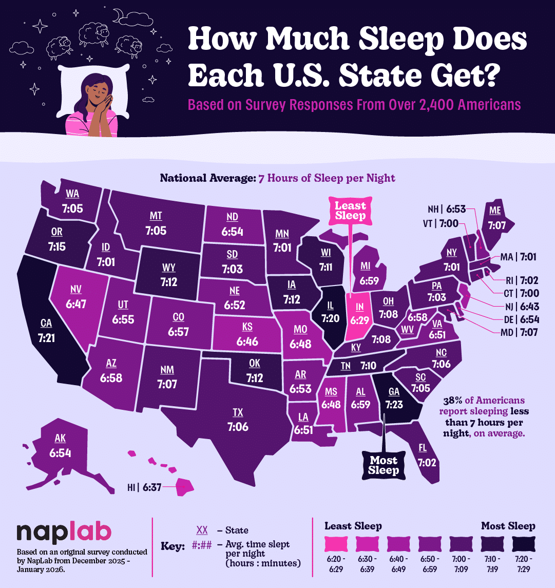 The State of Sleep in 2026: Sleep Survey Statistics - NapLab