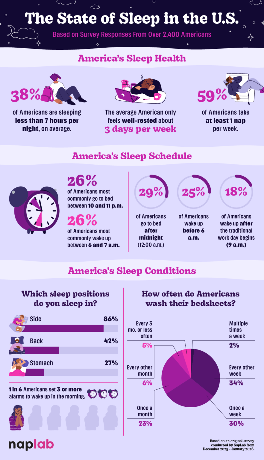 Sleep Survey 2026: U.S. Sleep Statistics & Trends - NapLab
