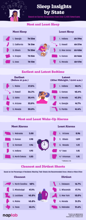 The State of Sleep in 2026: Sleep Survey Statistics - NapLab