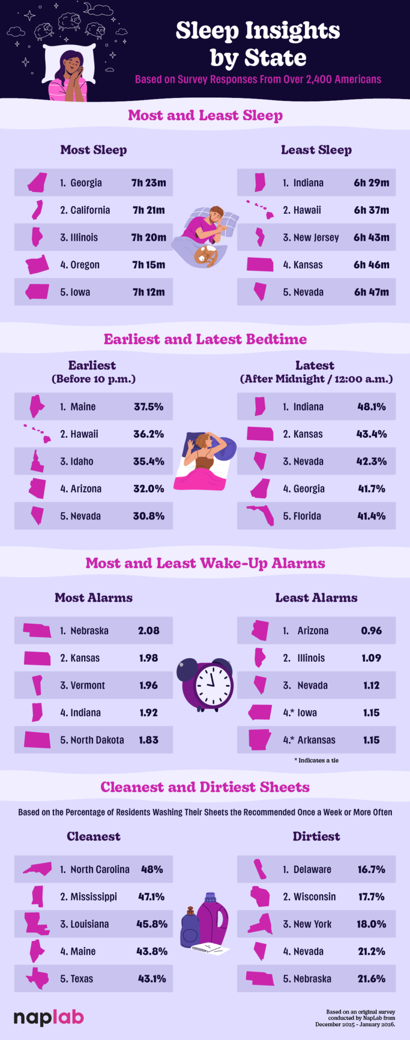 The State of Sleep in 2026: Sleep Survey Statistics - NapLab